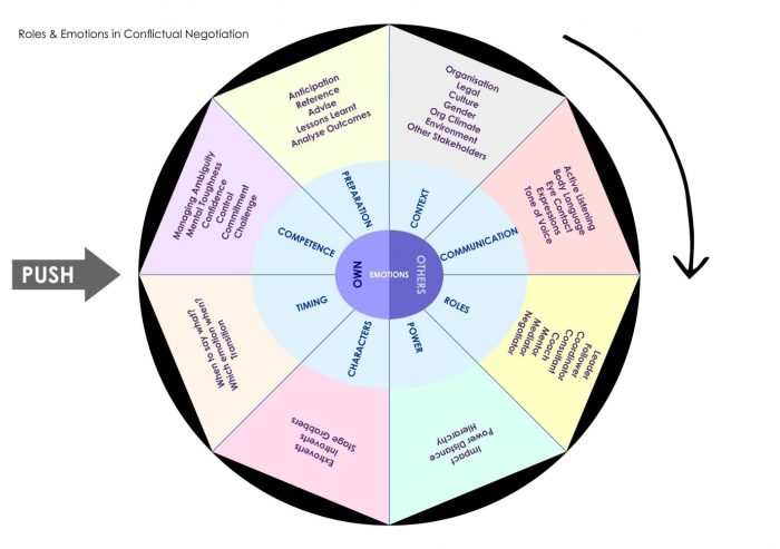 Managing roles and emotions in conflict-heavy negotiations - HRM Asia