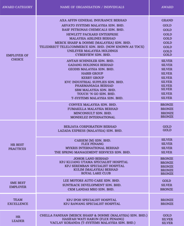 HR excellence in Malaysia recognised at MIHRM Awards - HRM Asia
